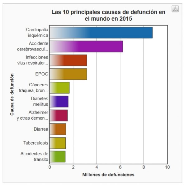 Las principales 10 causas de muerte en todo el mundo, según la OMS