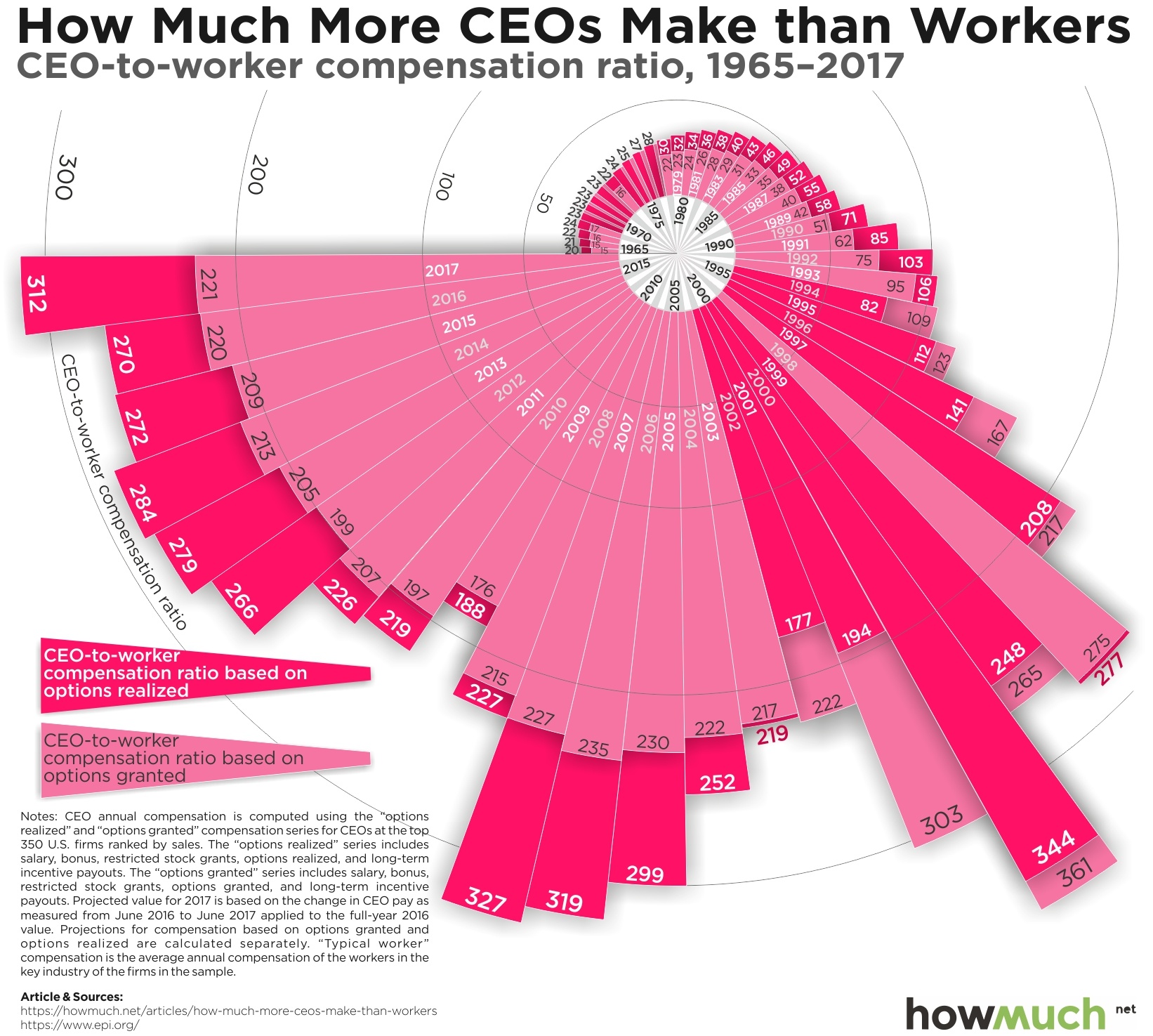 La evolución de los sueldos de los trabajadores versus los de los CEO ...