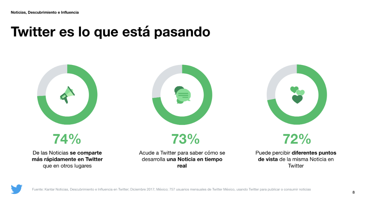 ¿Twitter sigue siendo influyente?