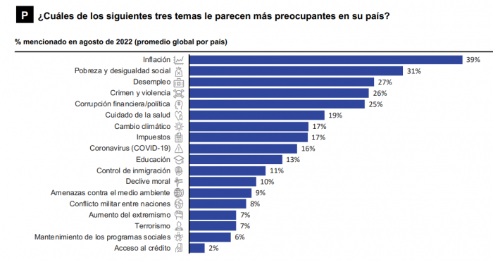 Informe de Ipsos arroja que Chile es el país más preocupado por el crimen y violencia a nivel global