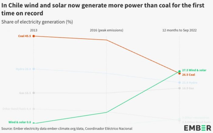 Chile da un paso firme en sustentabilidad: por primera vez generación ...