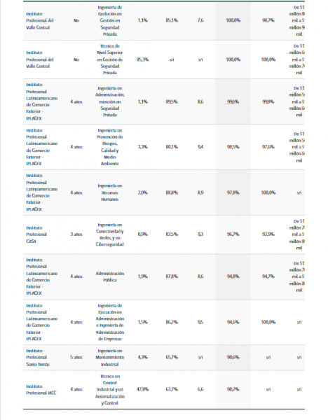 Revisa cuáles son las 10 carreras con mayor empleabilidad en el primer ...