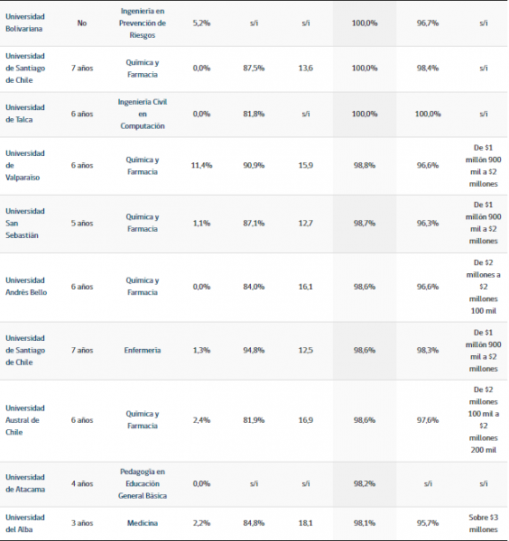 Revisa cuáles son las 10 carreras con mayor empleabilidad en el primer ...