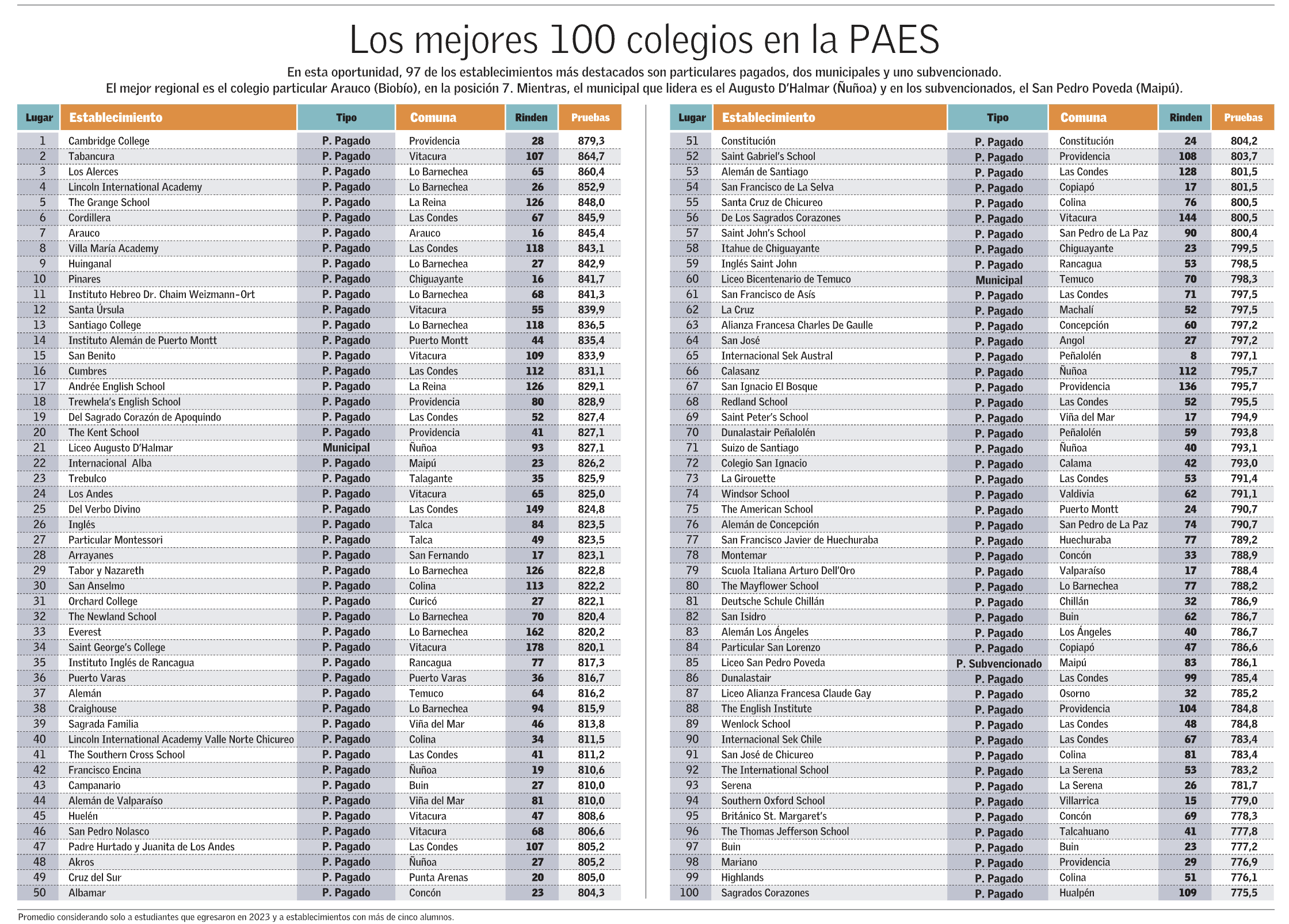 Ranking De Los 100 Mejores Colegios Seg n Los Resultados De La PAES 2023 Ranking De Los 100 Mejores Colegios Seg n Los Resultados De La PAES 2023