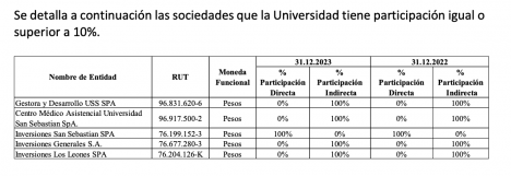 La poderosa junta directiva tras las redes de poder de la Universidad San Sebastián