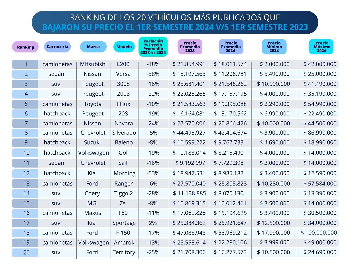 Cuáles son los 20 autos usados más publicados que bajaron sus precios ...