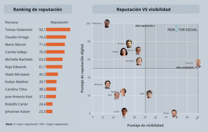 Radar Presidencial: Vodanovic lidera en reputación digital y Rojo ... Radar Presidencial: Vodanovic lidera en reputación digital y Rojo ...