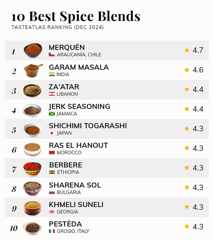 El merkén chileno fue elegido el mejor condimento del mundo