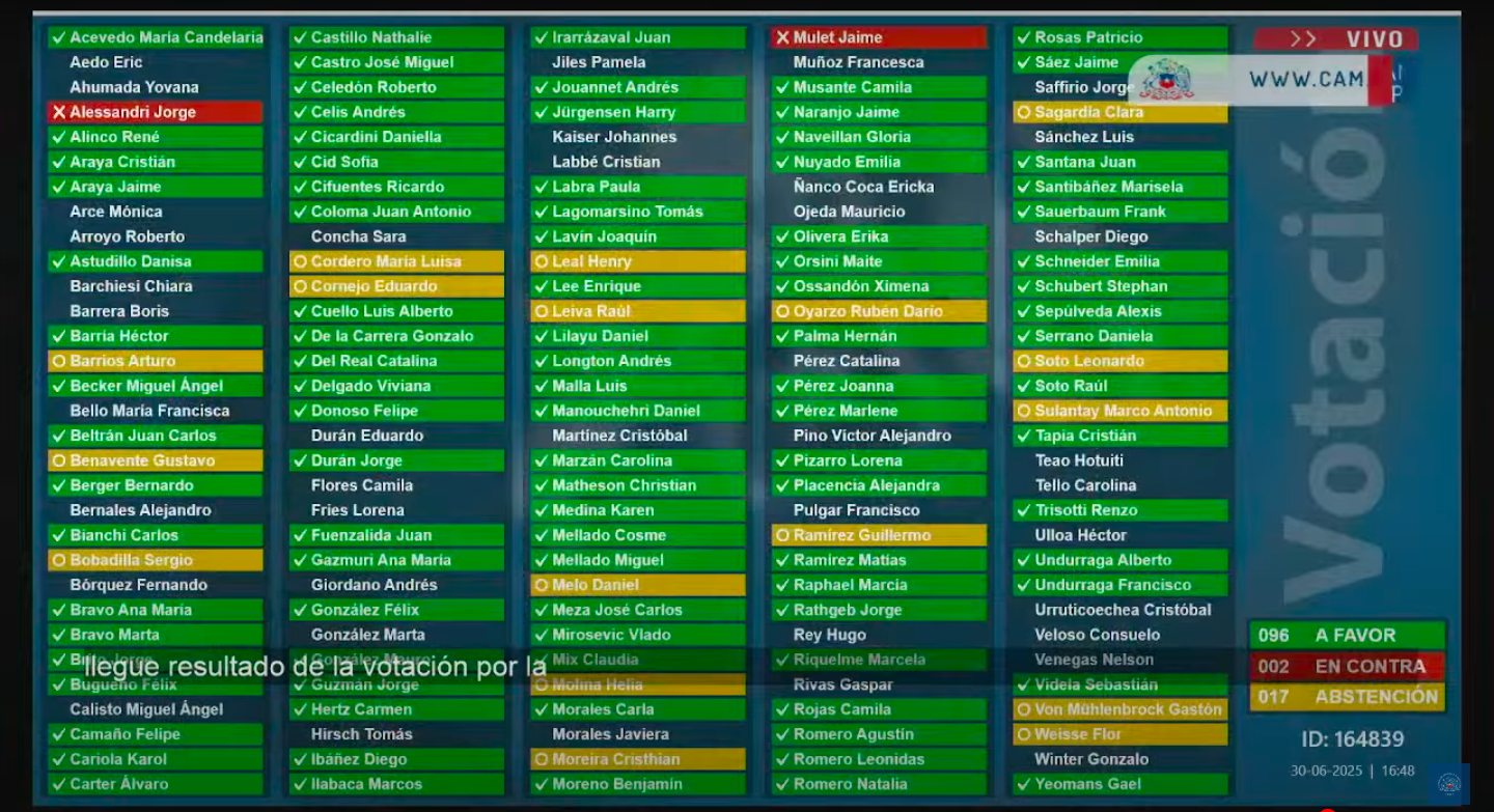 Duro golpe a acuerdo Codelco-SQM: Cámara pide dejar sin efecto alianza para explotar litio