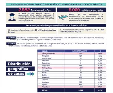 Contraloría detecta a 2.892 funcionarios de Dipreca y Capredena que ...